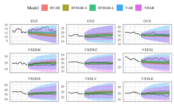 Bayesian Vector Heterogeneous Autoregressive Modeling | Young Geun Kim
