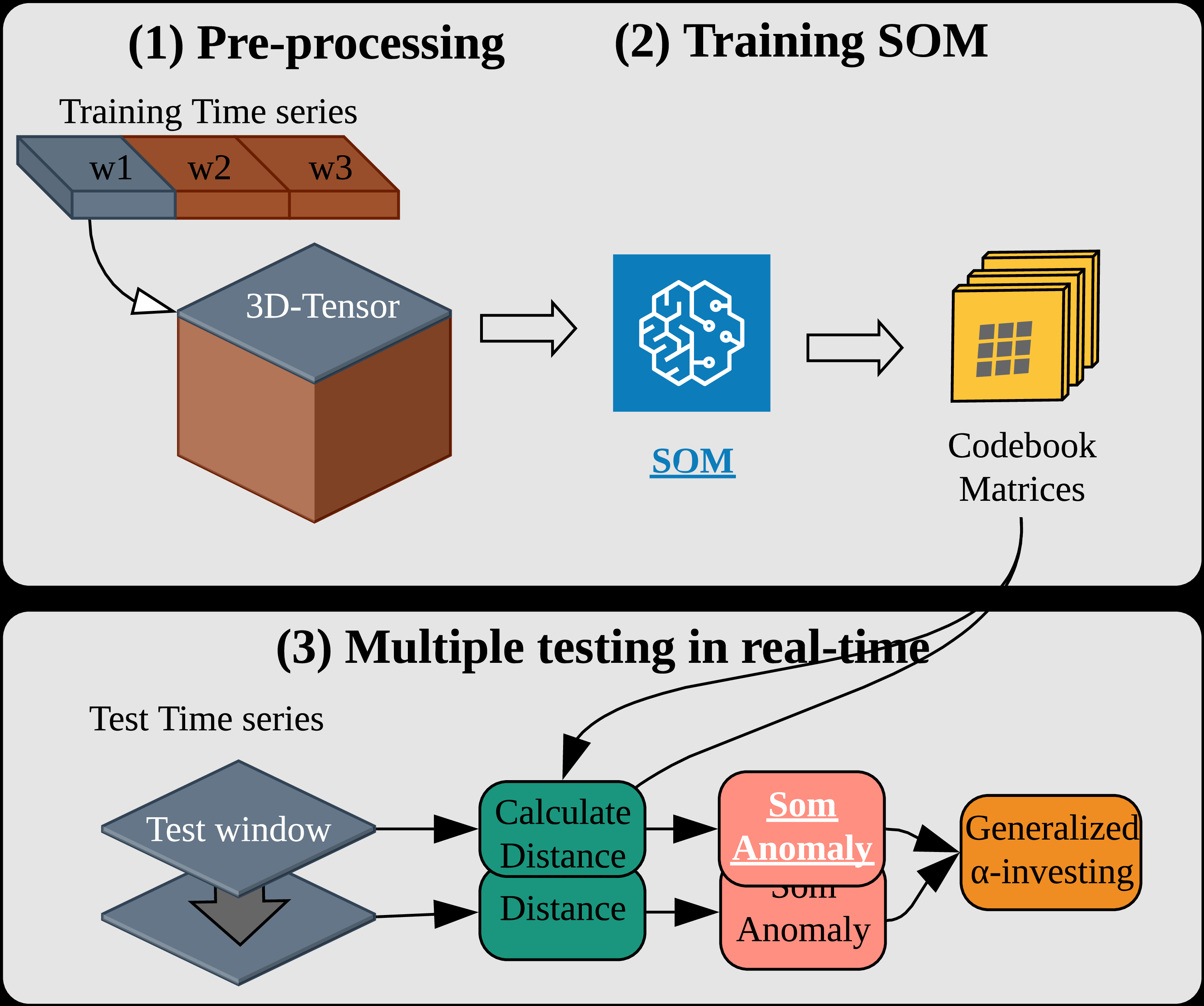 Revitalizing Self-Organizing Map: Anomaly Detection using Forecasting Error Patterns | Young ...